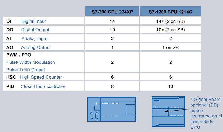 Comparación S7-200 S7-1200 Software y Hardware » tecnoplc