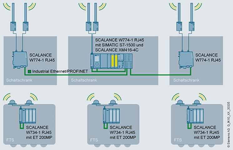 Dispositivos IWLAN Siemens conectividad con TIA Portal » tecnoplc