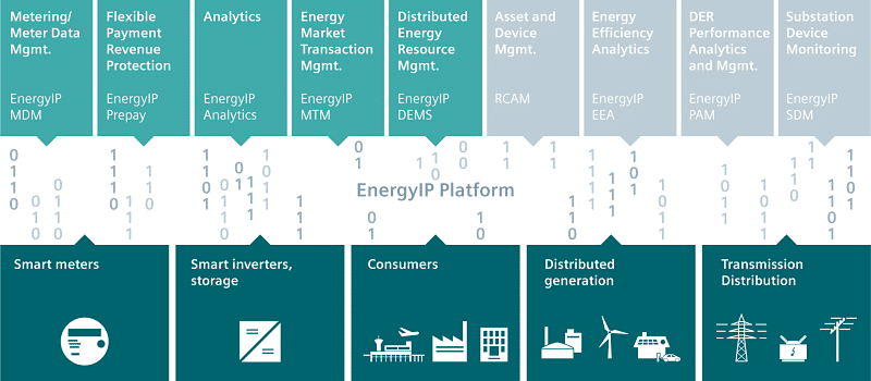 EnergyIP puede desplegarse en la nube con MindSphere IoT » tecnoplc