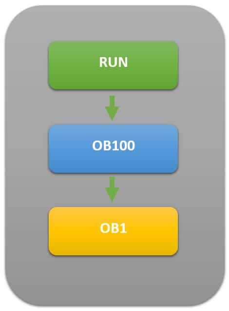 First Scan en Step7 procesos en el primer ciclo de Scan » tecnoplc