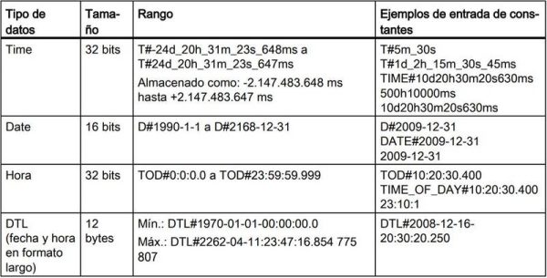 Tipos de datos TIA Portal definición ejemplos y estructura » tecnoplc