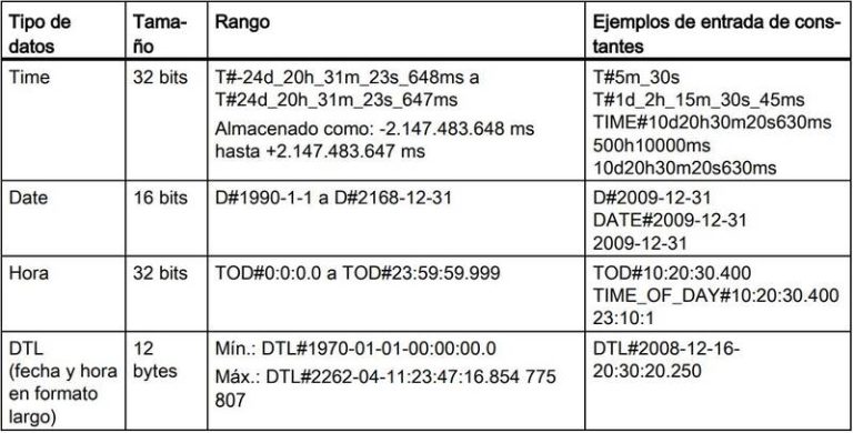 Tipos de datos TIA Portal definición ejemplos y estructura » tecnoplc