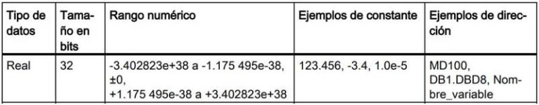 Tipos de datos TIA Portal definición ejemplos y estructura » tecnoplc
