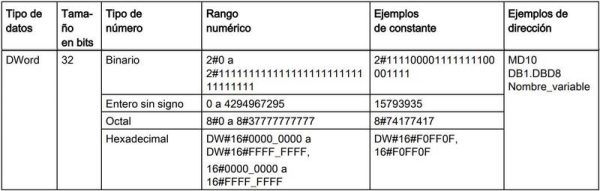 Tipos de datos TIA Portal definición ejemplos y estructura » tecnoplc