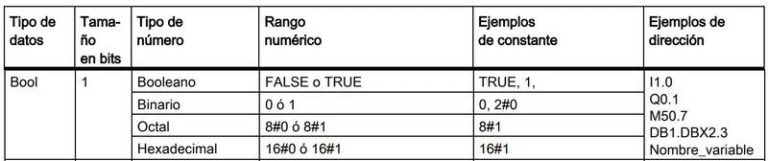 Tipos de datos TIA Portal definición ejemplos y estructura » tecnoplc