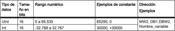 Tipos de datos TIA Portal definición ejemplos y estructura » tecnoplc