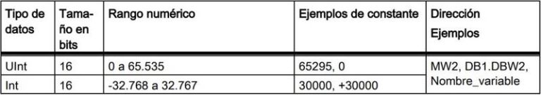 Tipos de datos TIA Portal definición ejemplos y estructura » tecnoplc