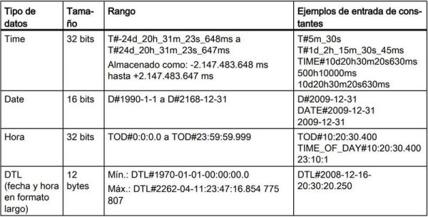 Tipos de datos TIA Portal definición ejemplos y estructura » tecnoplc
