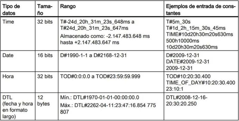 Tipos de datos TIA Portal definición ejemplos y estructura » tecnoplc