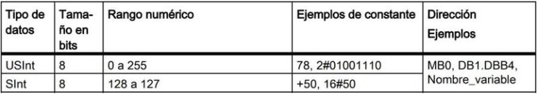 Tipos de datos TIA Portal definición ejemplos y estructura » tecnoplc